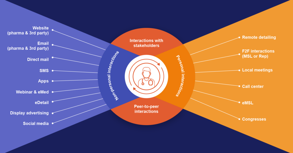 Omnichannel In Pharma: Key Components, Designs & Channels