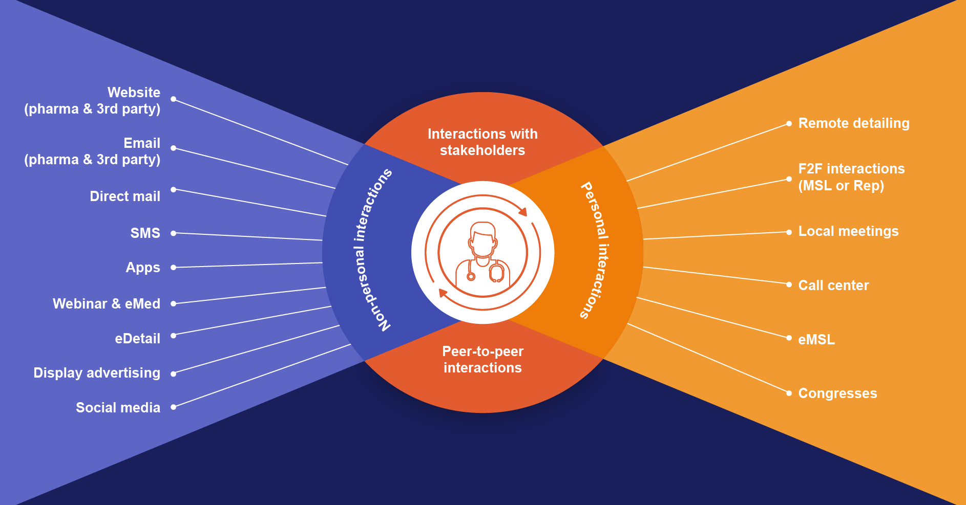 Omnichannel In Pharma: Key Components, Designs & Channels