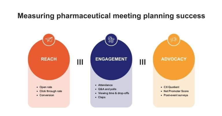 Pharmaceutical Meeting Planning: A Guide to Successful Events