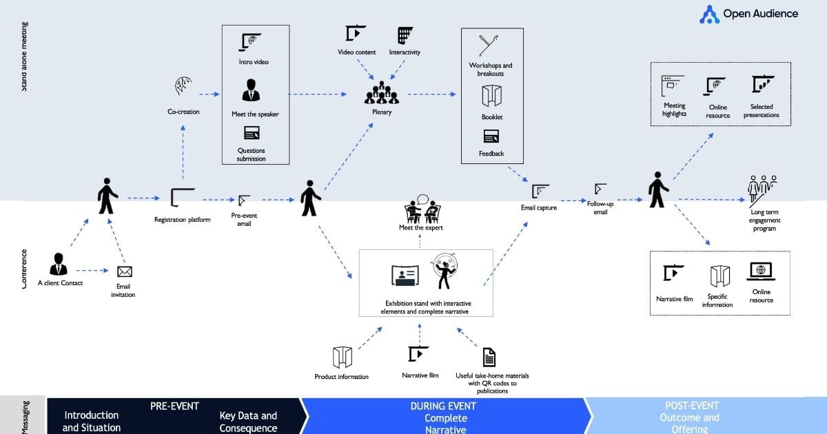 The Three Omnichannel HCP Event Engagement Benchmarks